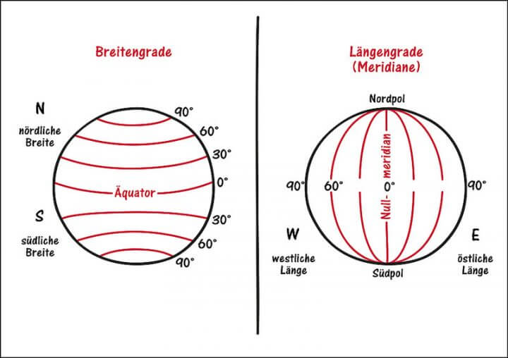 Orientierung im Gelände | Kompass